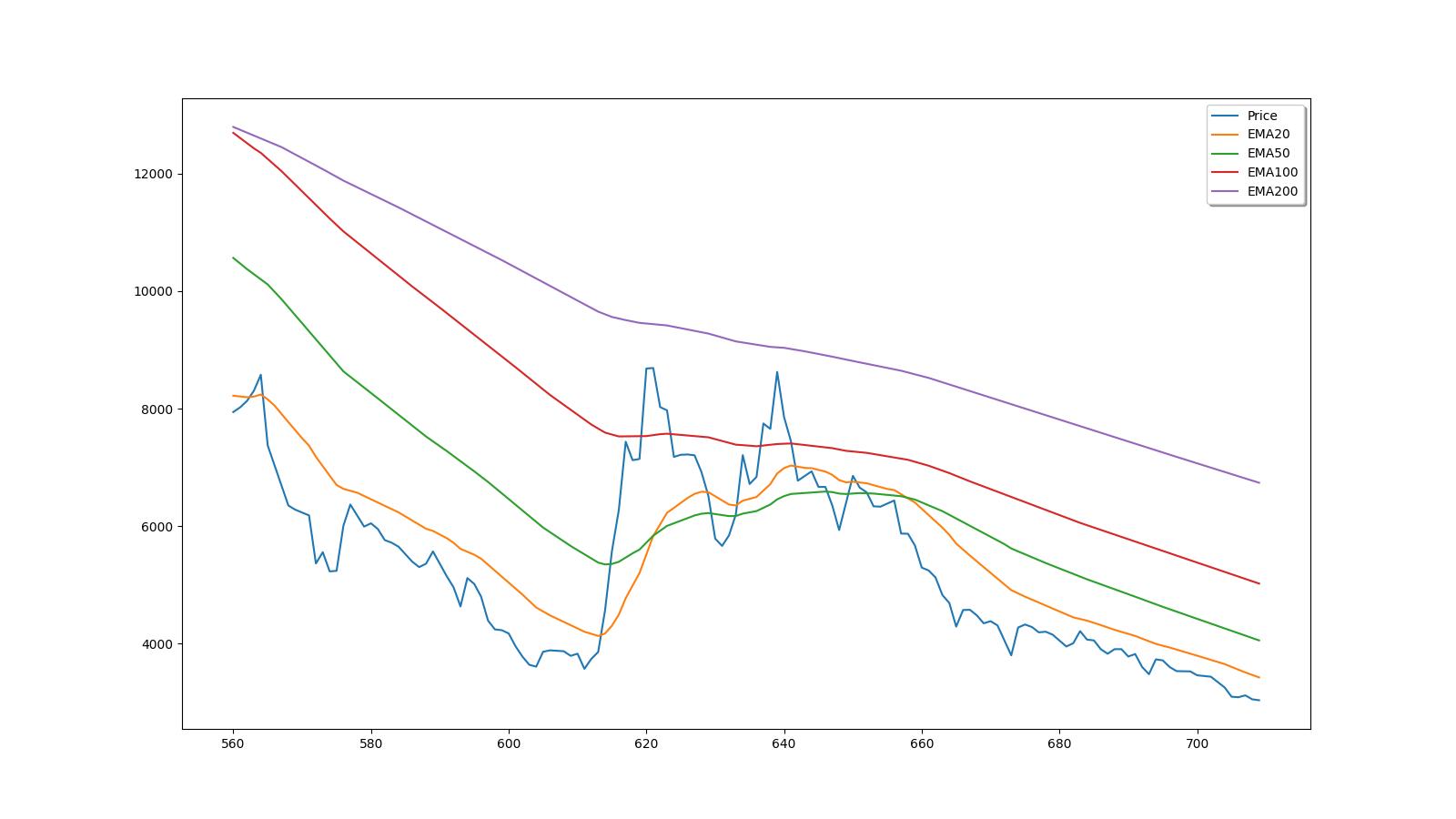 Ultima Exponential Moving Averages
