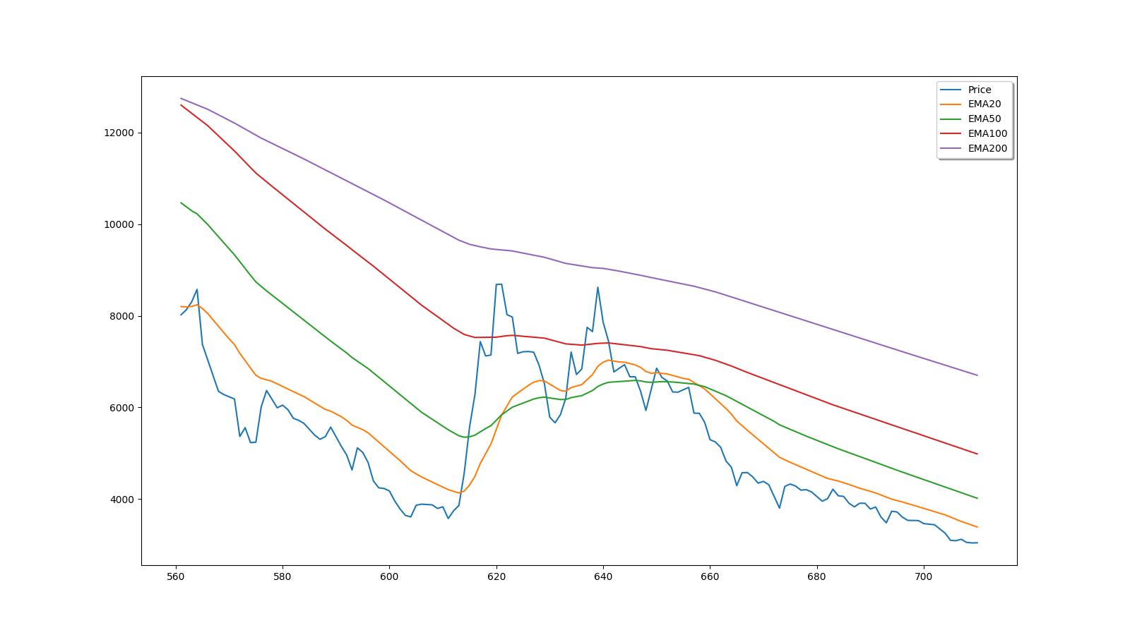 Ultima Exponential Moving Averages