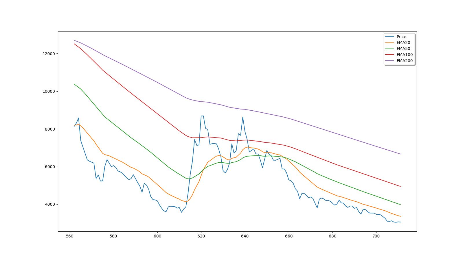Ultima Exponential Moving Averages