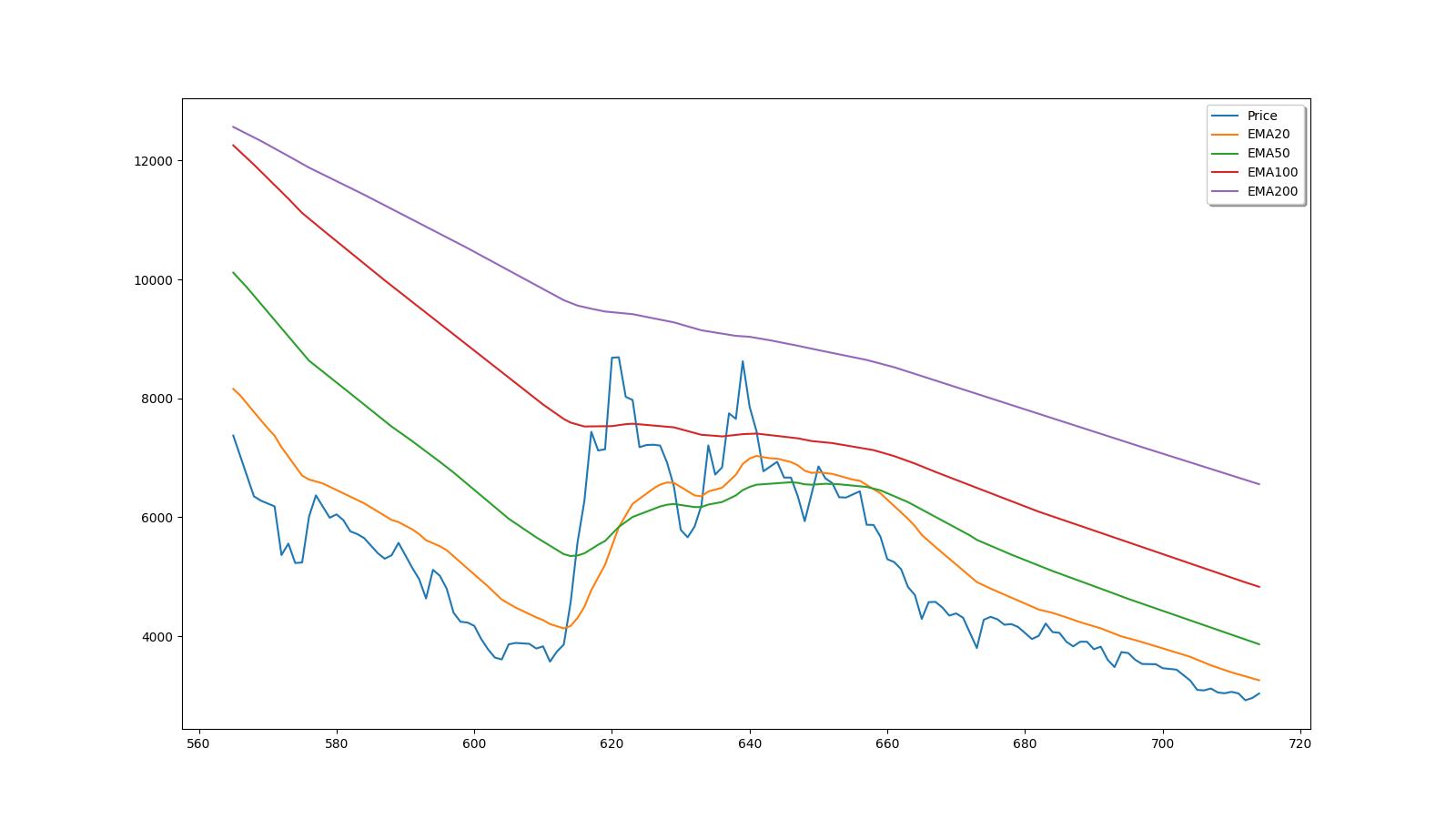 Ultima Exponential Moving Averages