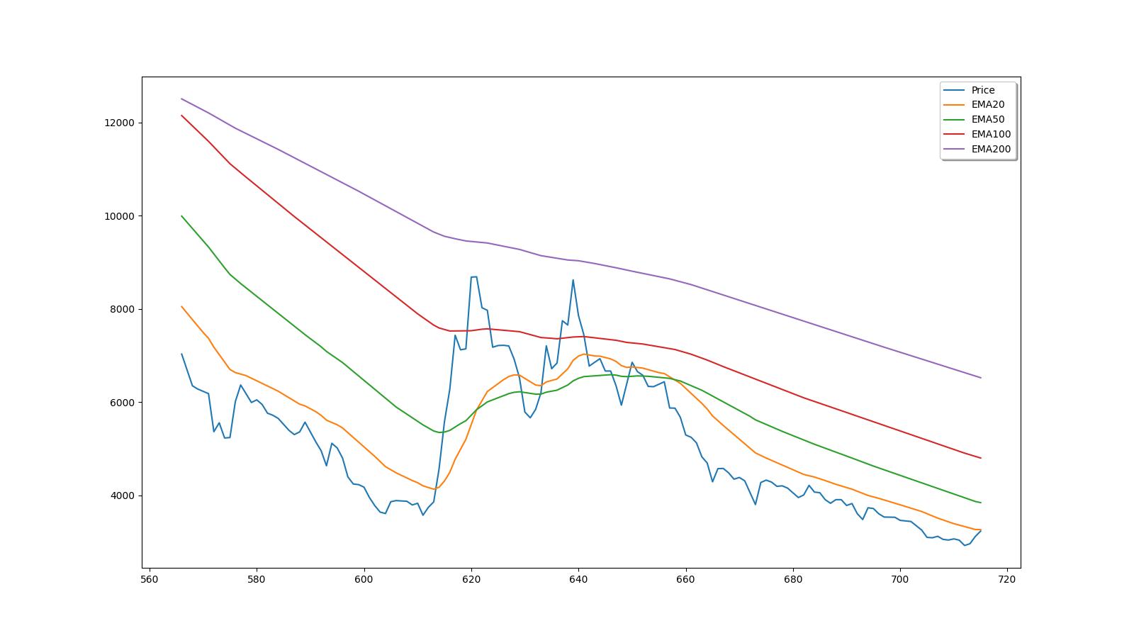 Ultima Exponential Moving Averages