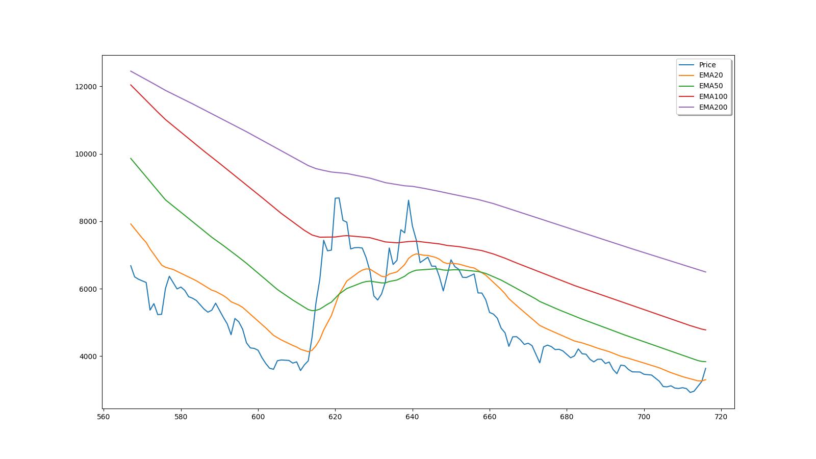 Ultima Exponential Moving Averages