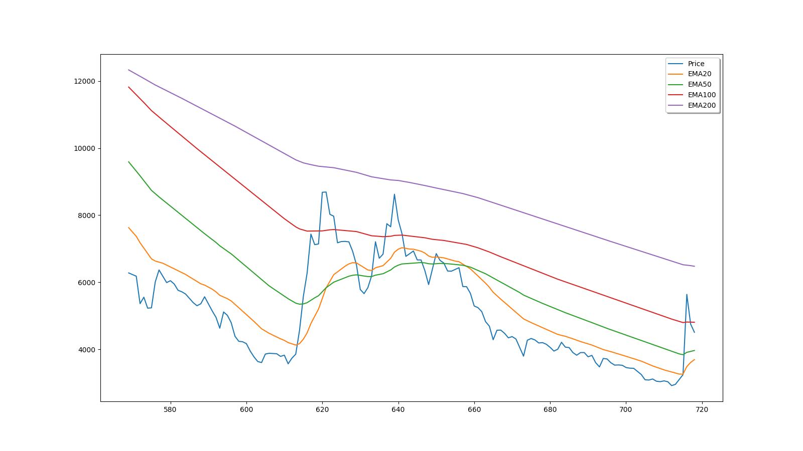 Ultima Exponential Moving Averages