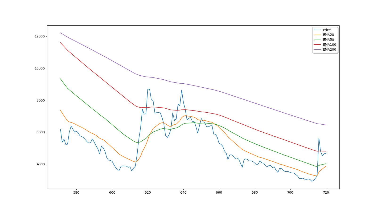 Ultima Exponential Moving Averages