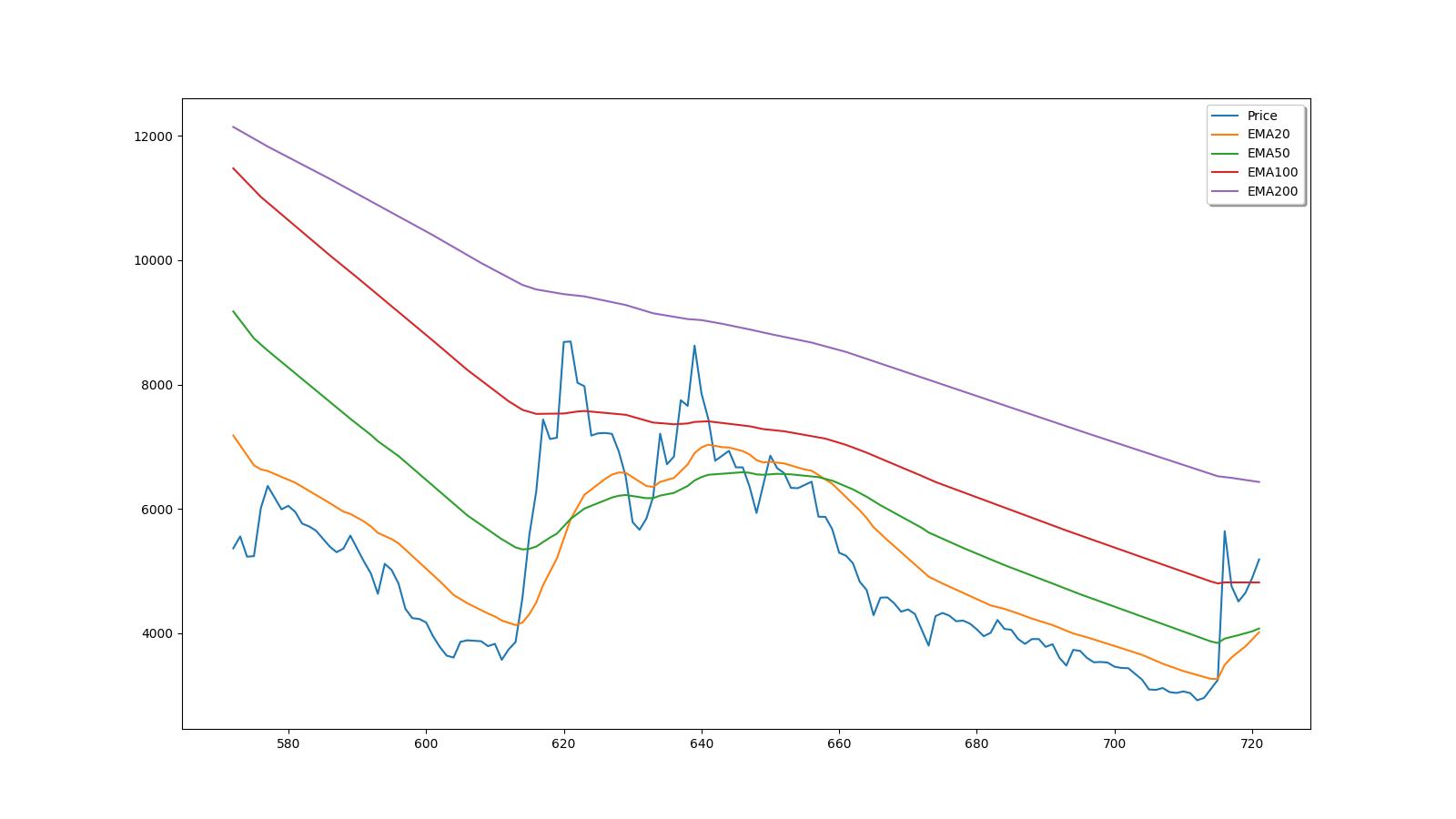 Ultima Exponential Moving Averages