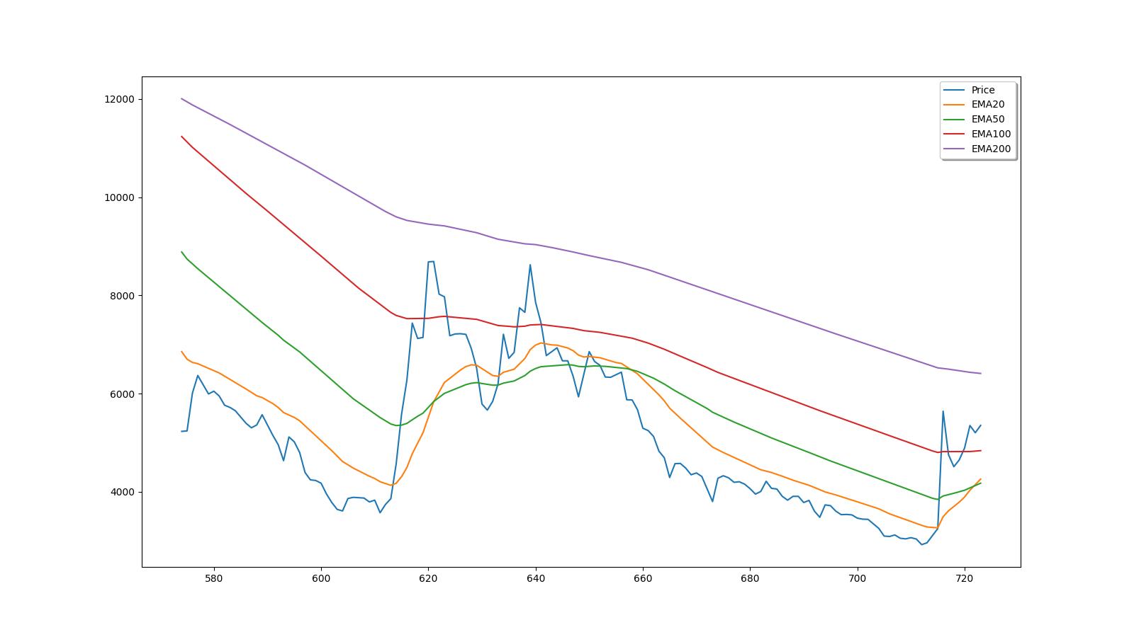 Ultima Exponential Moving Averages