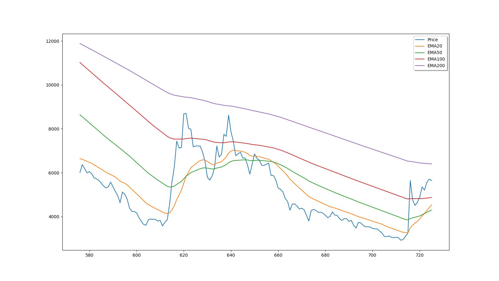 Ultima Exponential Moving Averages