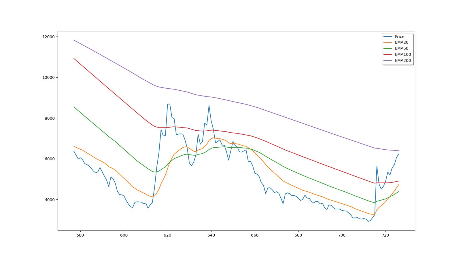 Ultima Exponential Moving Averages