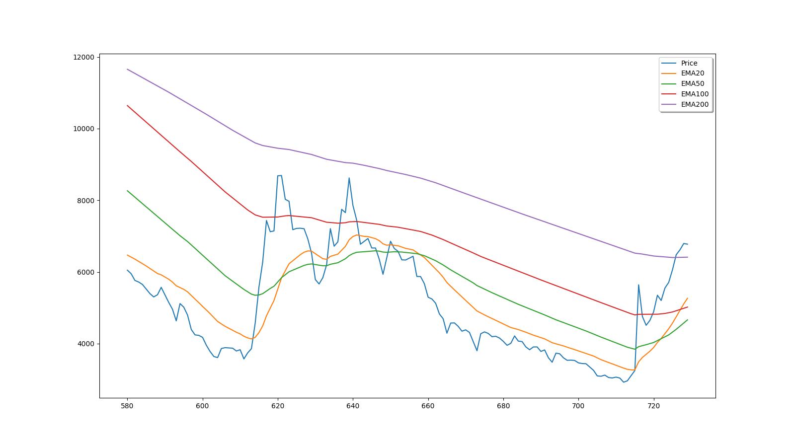 Ultima Exponential Moving Averages