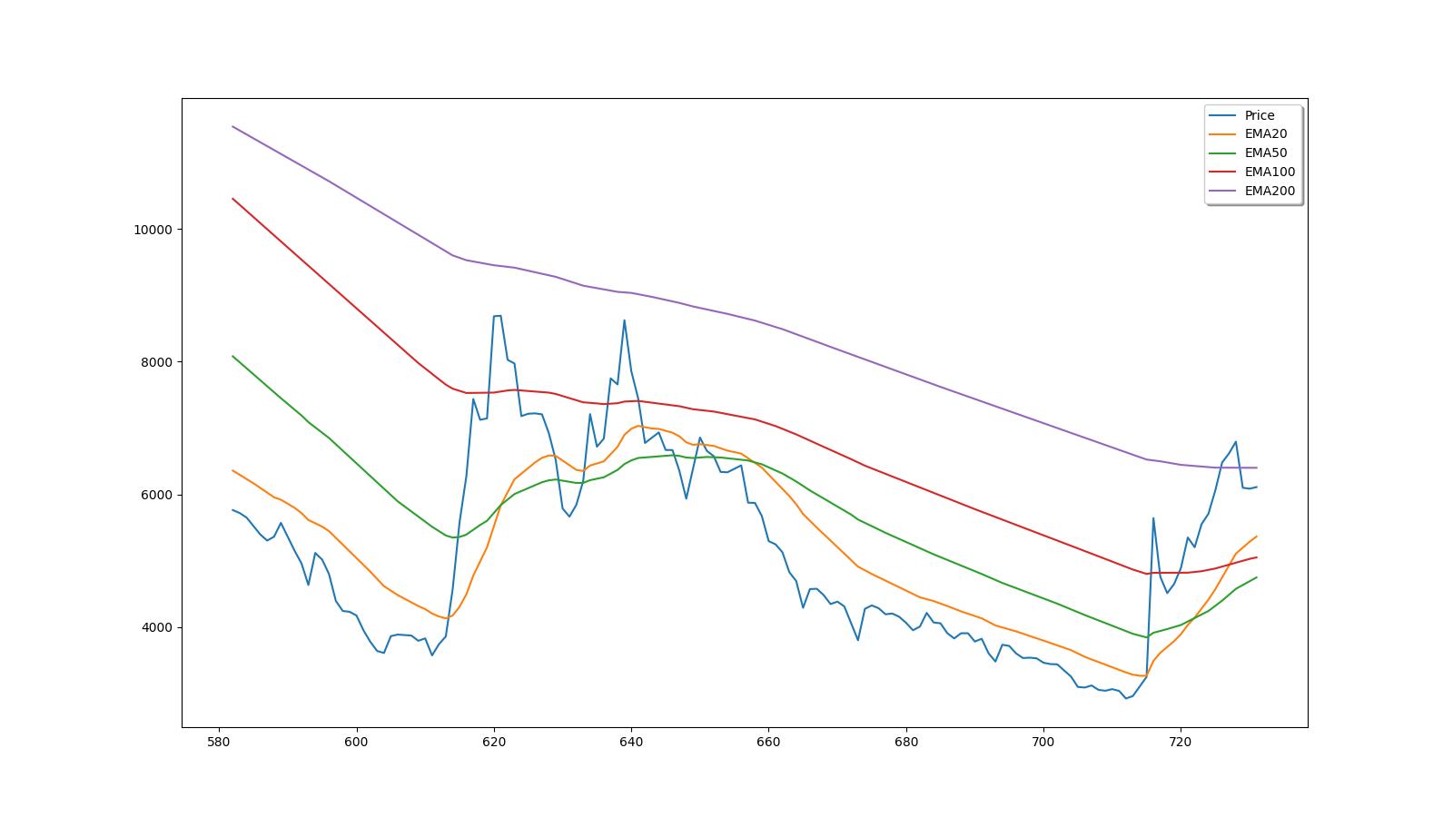 Ultima Exponential Moving Averages