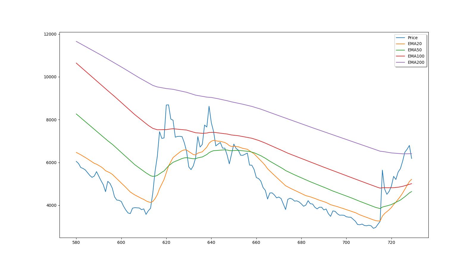 Ultima Exponential Moving Averages
