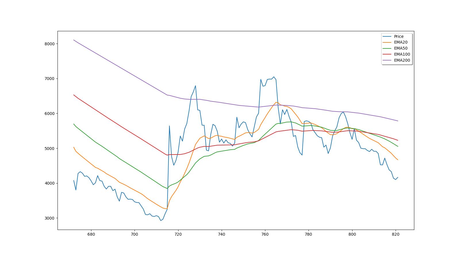 Ultima Exponential Moving Averages