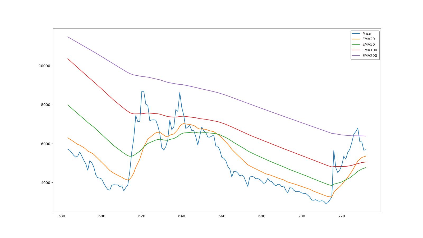 Ultima Exponential Moving Averages