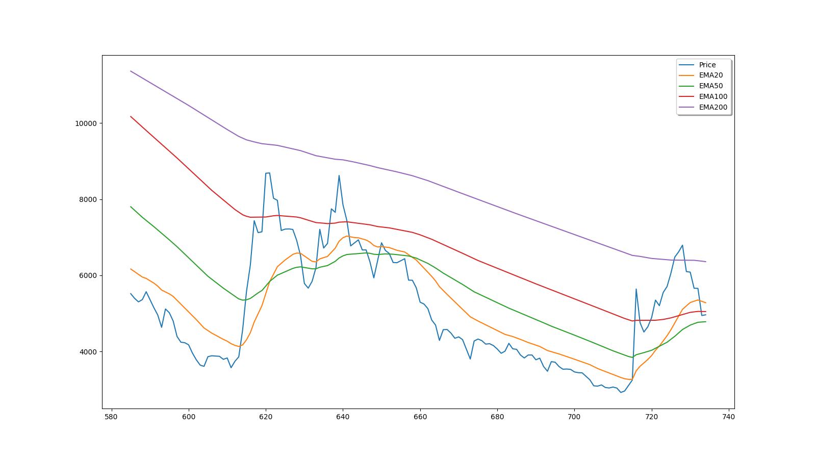 Ultima Exponential Moving Averages