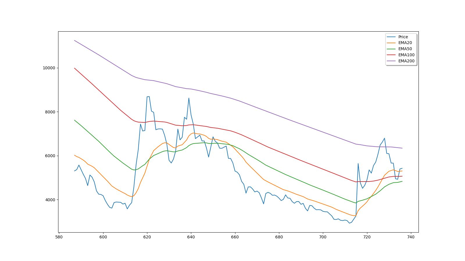 Ultima Exponential Moving Averages