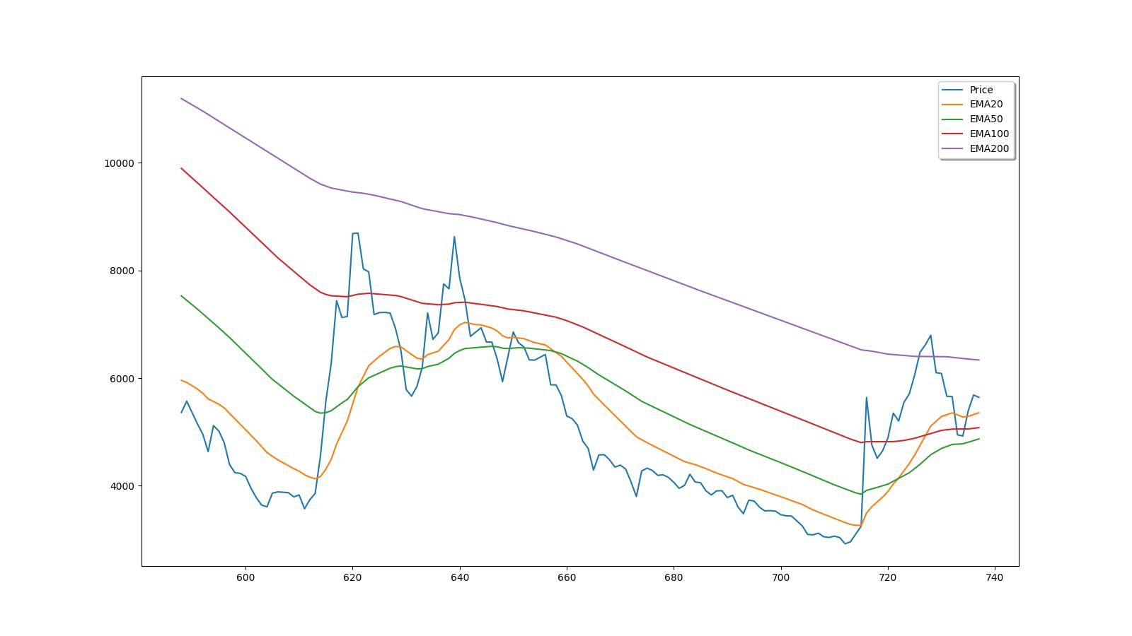 Ultima Exponential Moving Averages