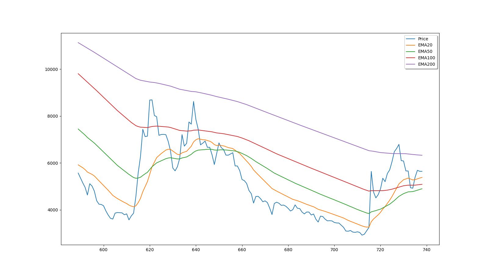 Ultima Exponential Moving Averages