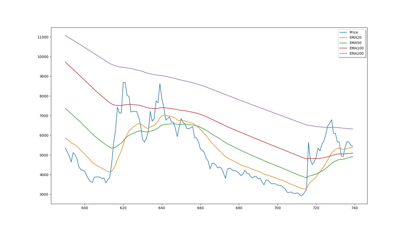 Ultima Exponential Moving Averages