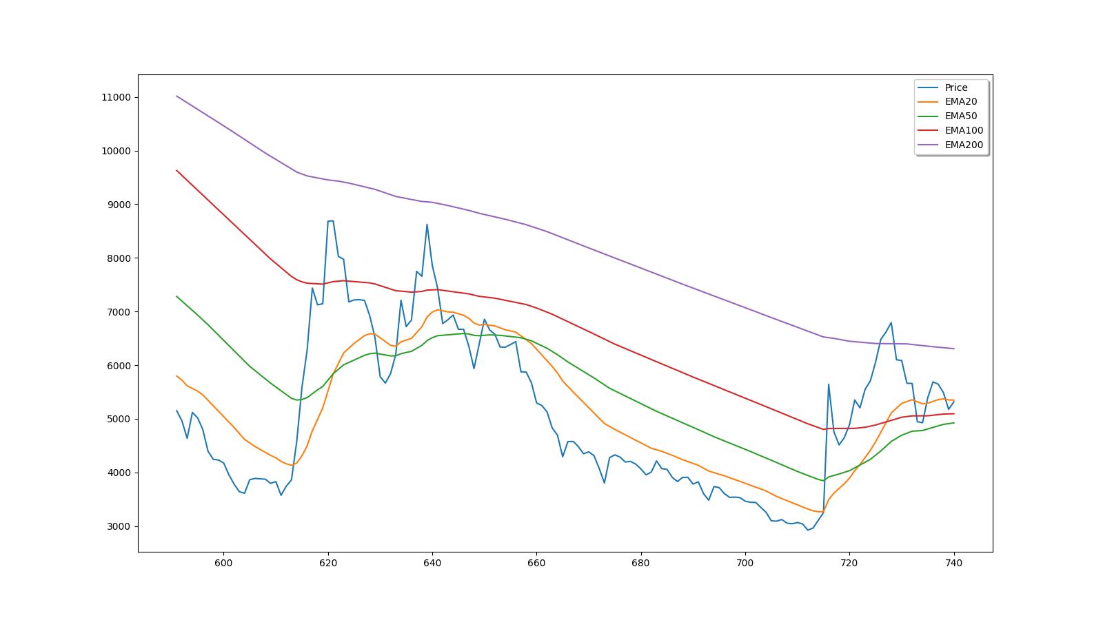 Ultima Exponential Moving Averages