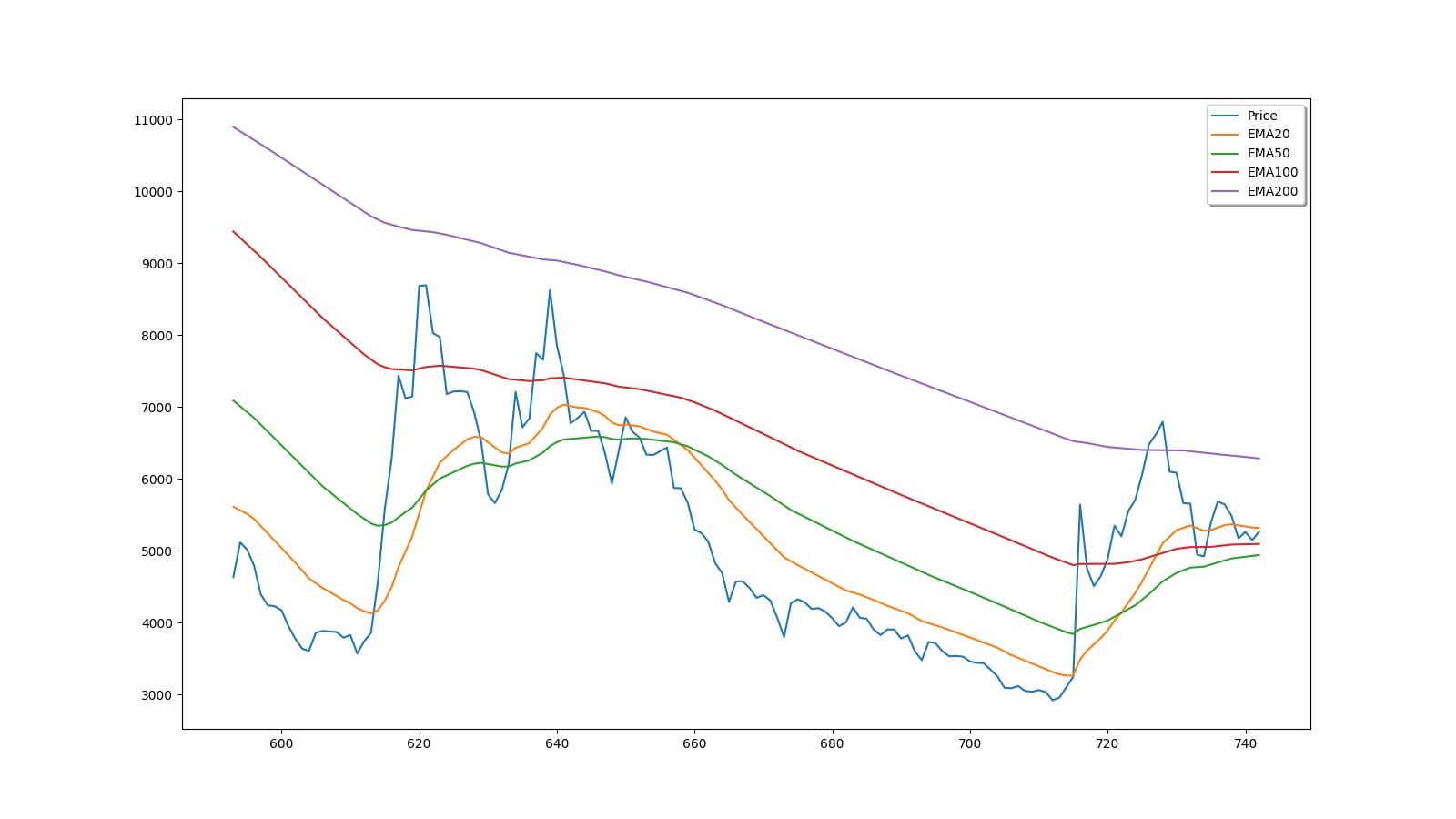 Ultima Exponential Moving Averages