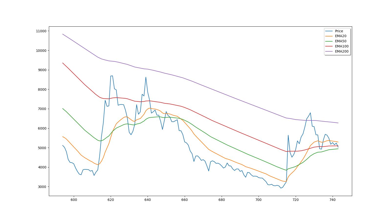 Ultima Exponential Moving Averages