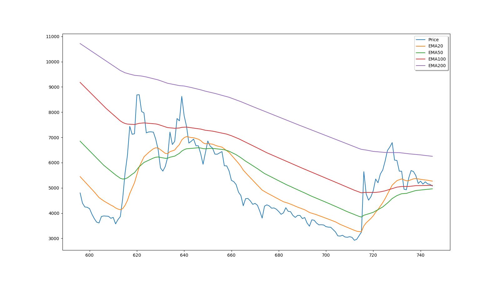 Ultima Exponential Moving Averages