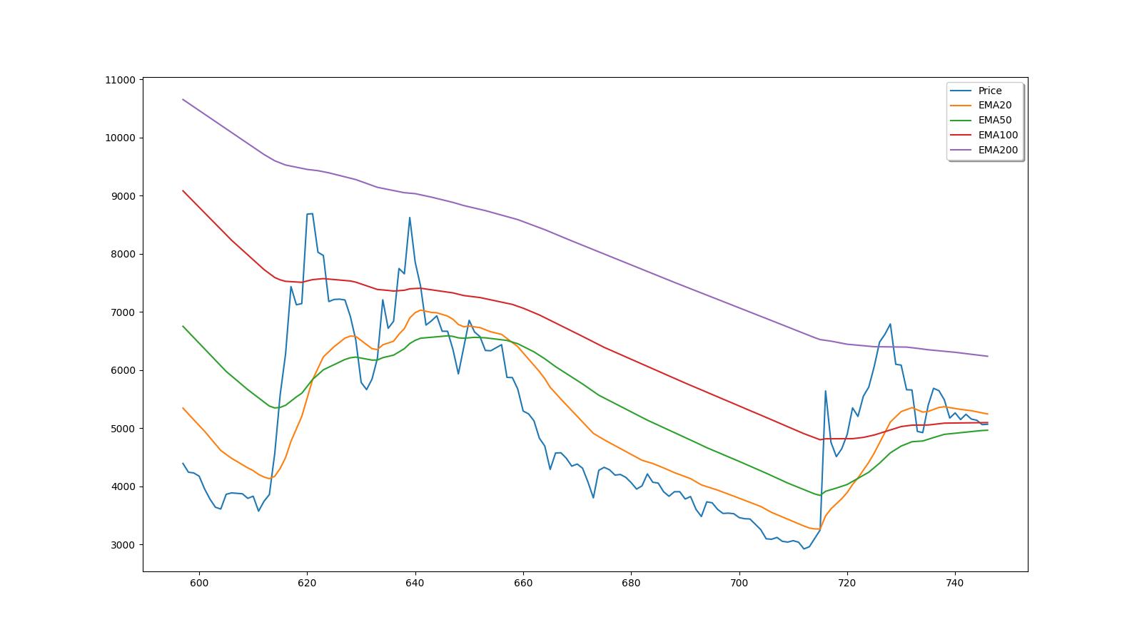 Ultima Exponential Moving Averages