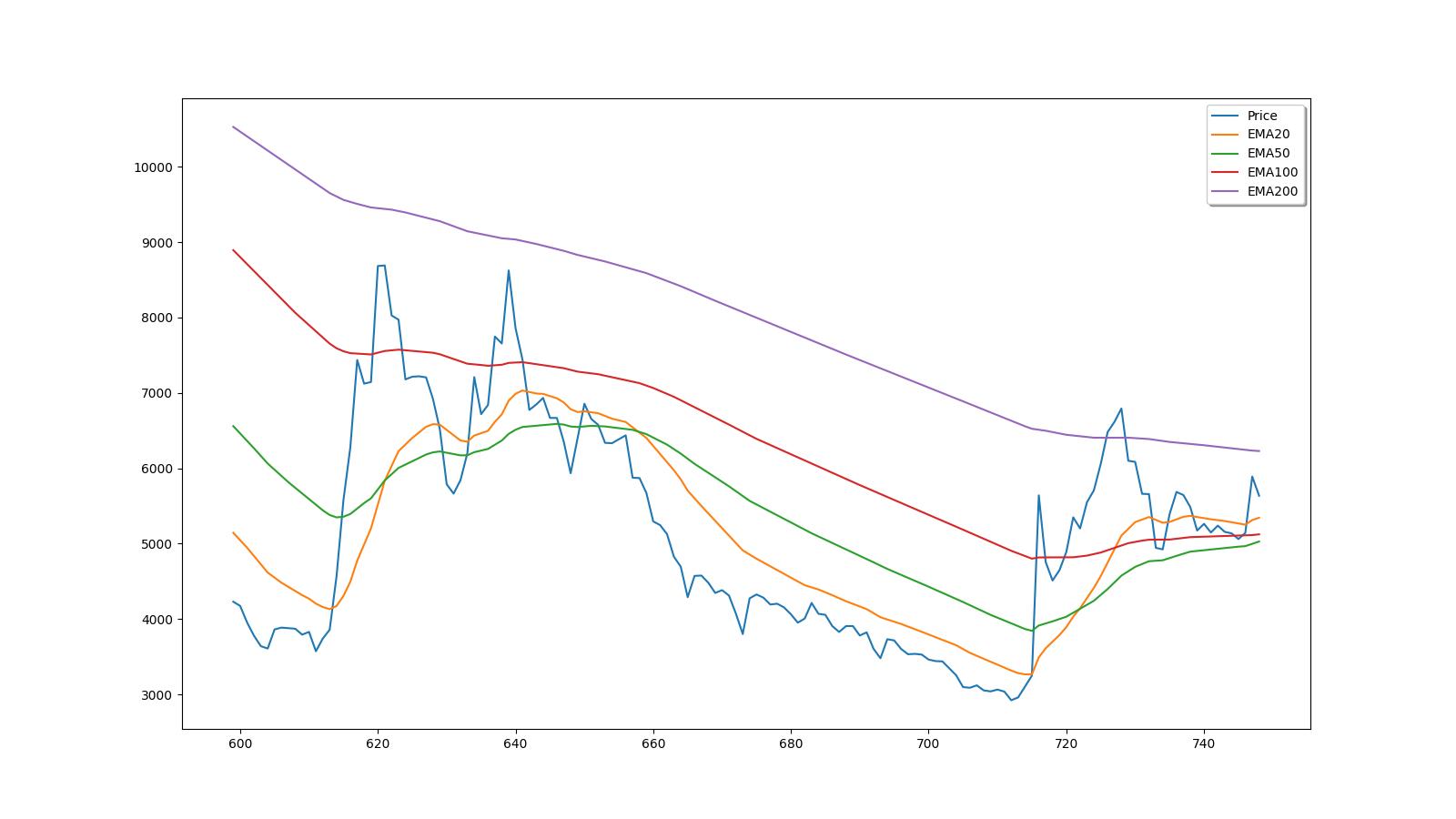 Ultima Exponential Moving Averages