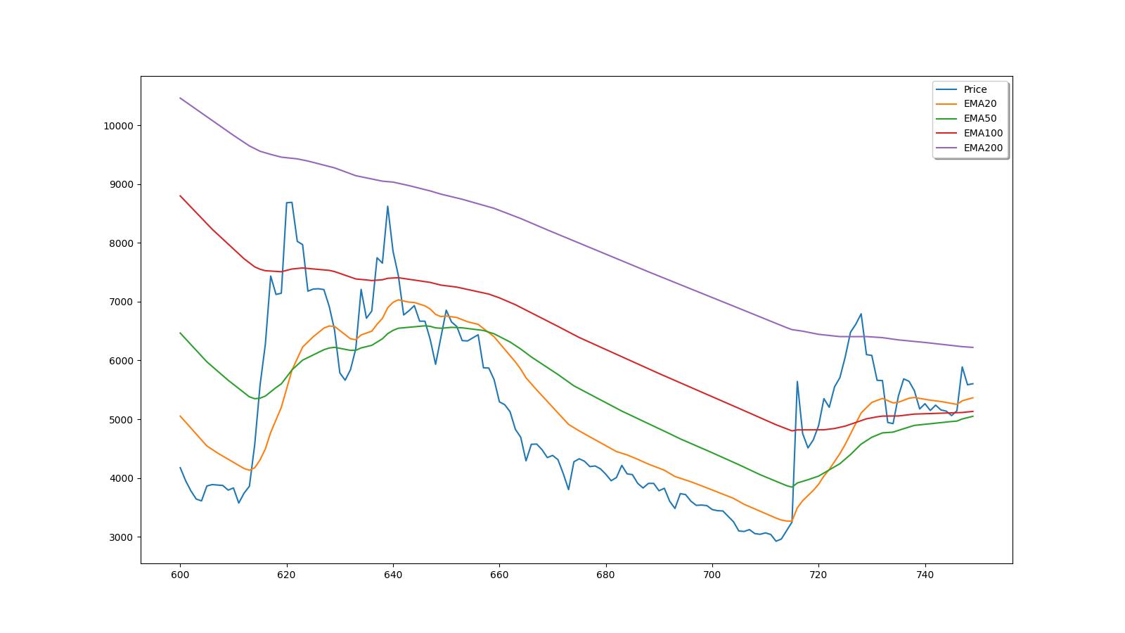 Ultima Exponential Moving Averages