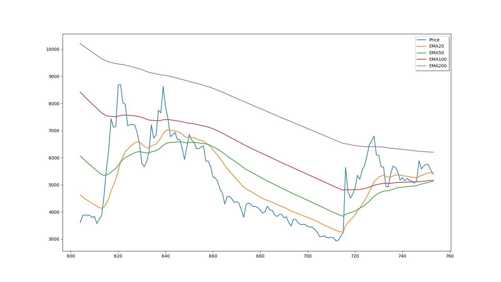 Ultima Exponential Moving Averages