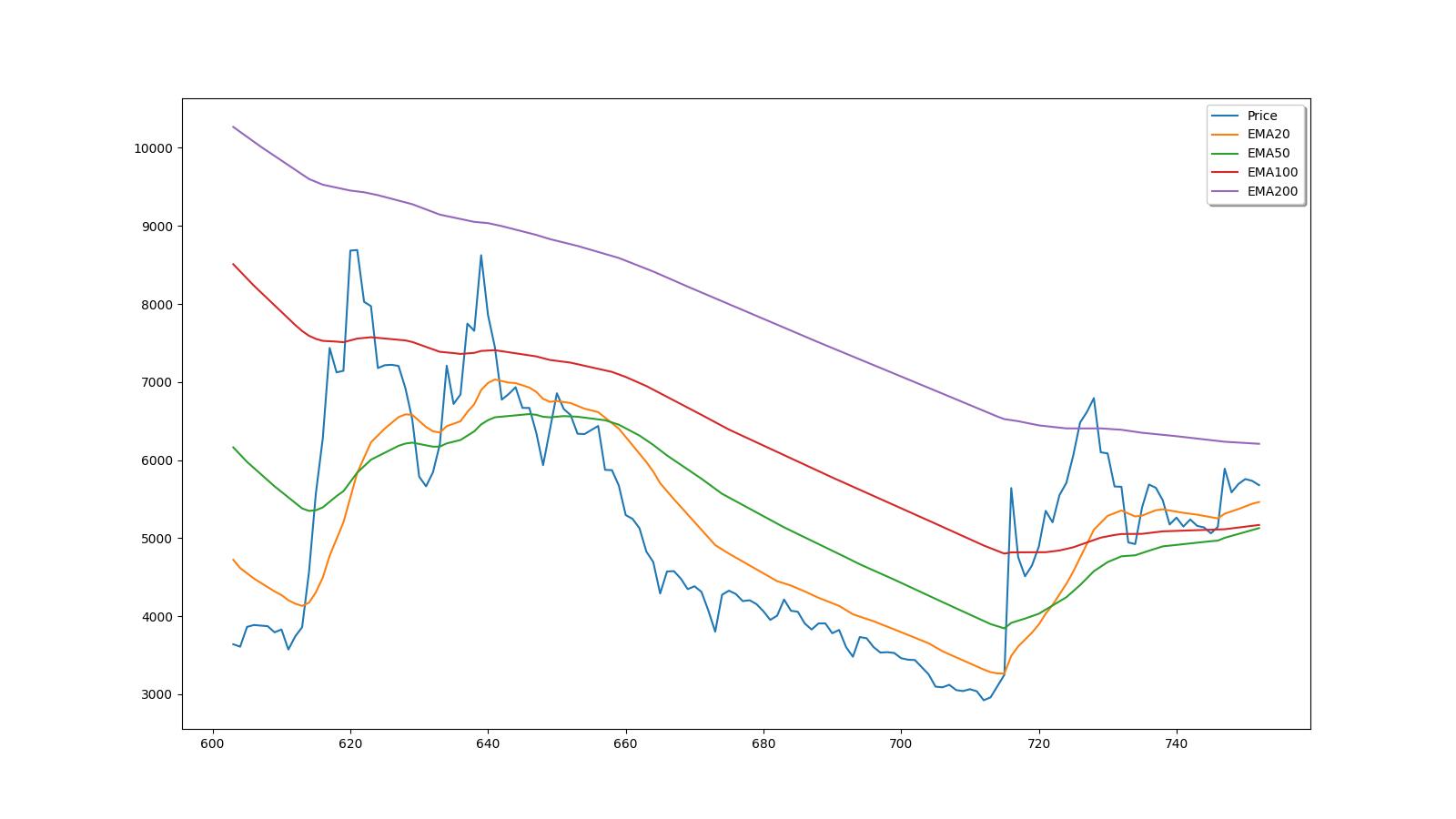 Ultima Exponential Moving Averages