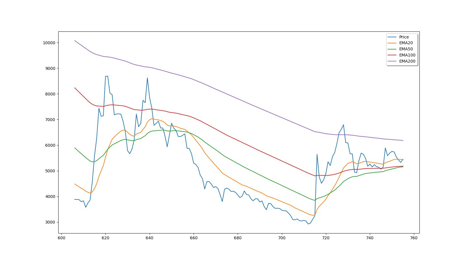 Ultima Exponential Moving Averages