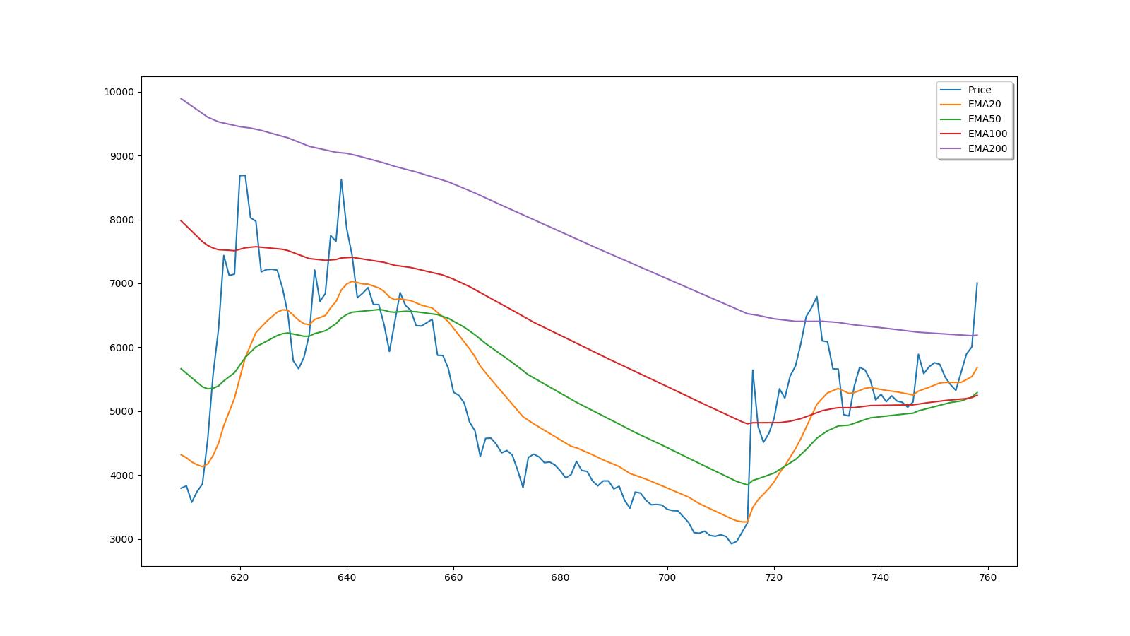Ultima Exponential Moving Averages