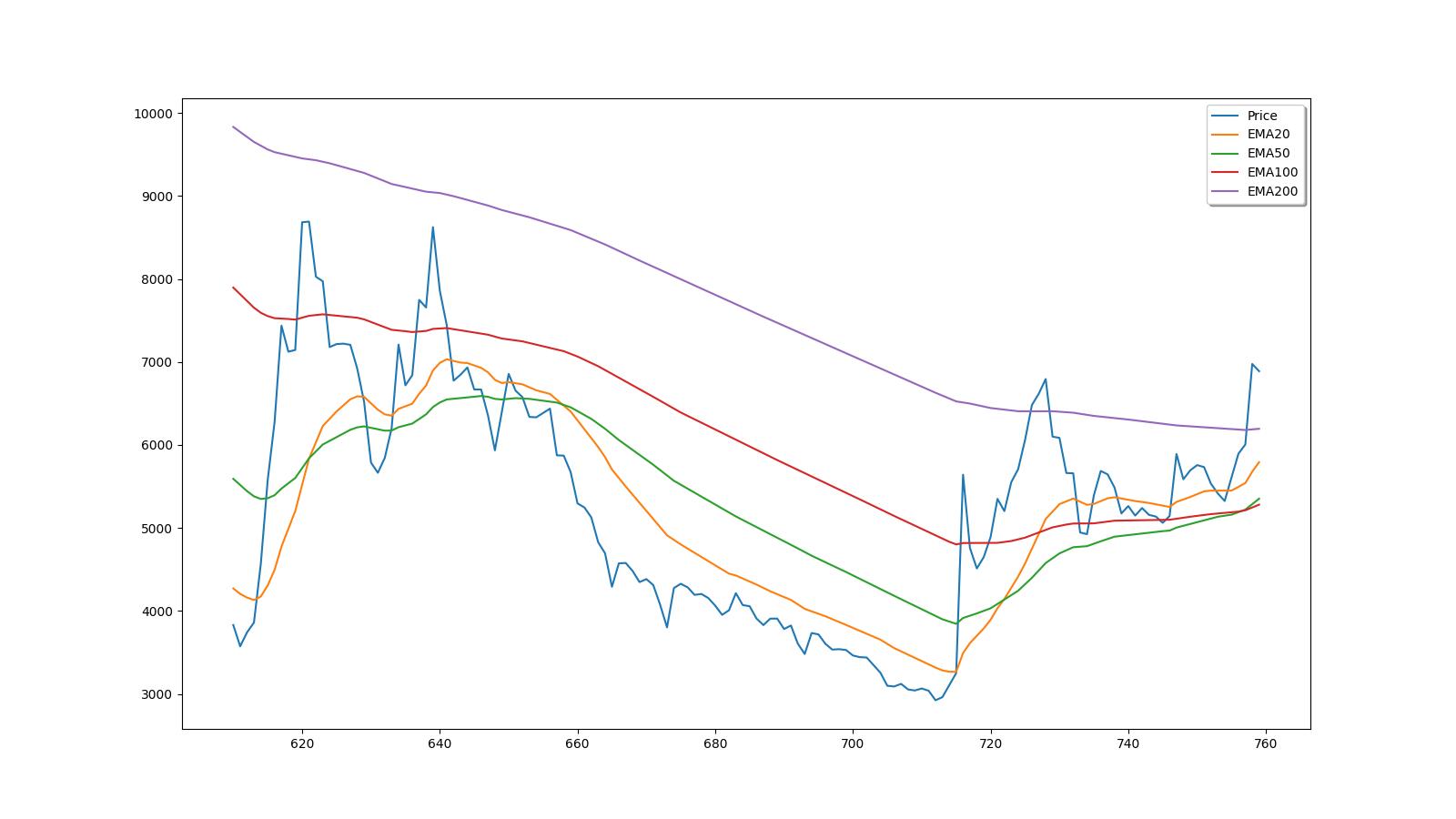 Ultima Exponential Moving Averages