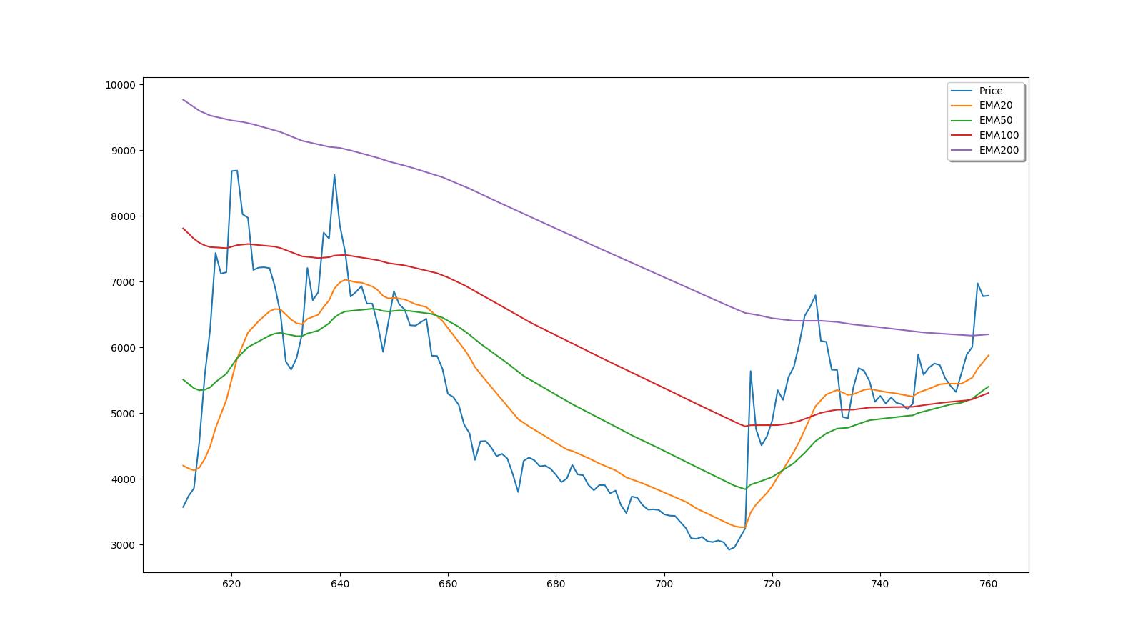 Ultima Exponential Moving Averages