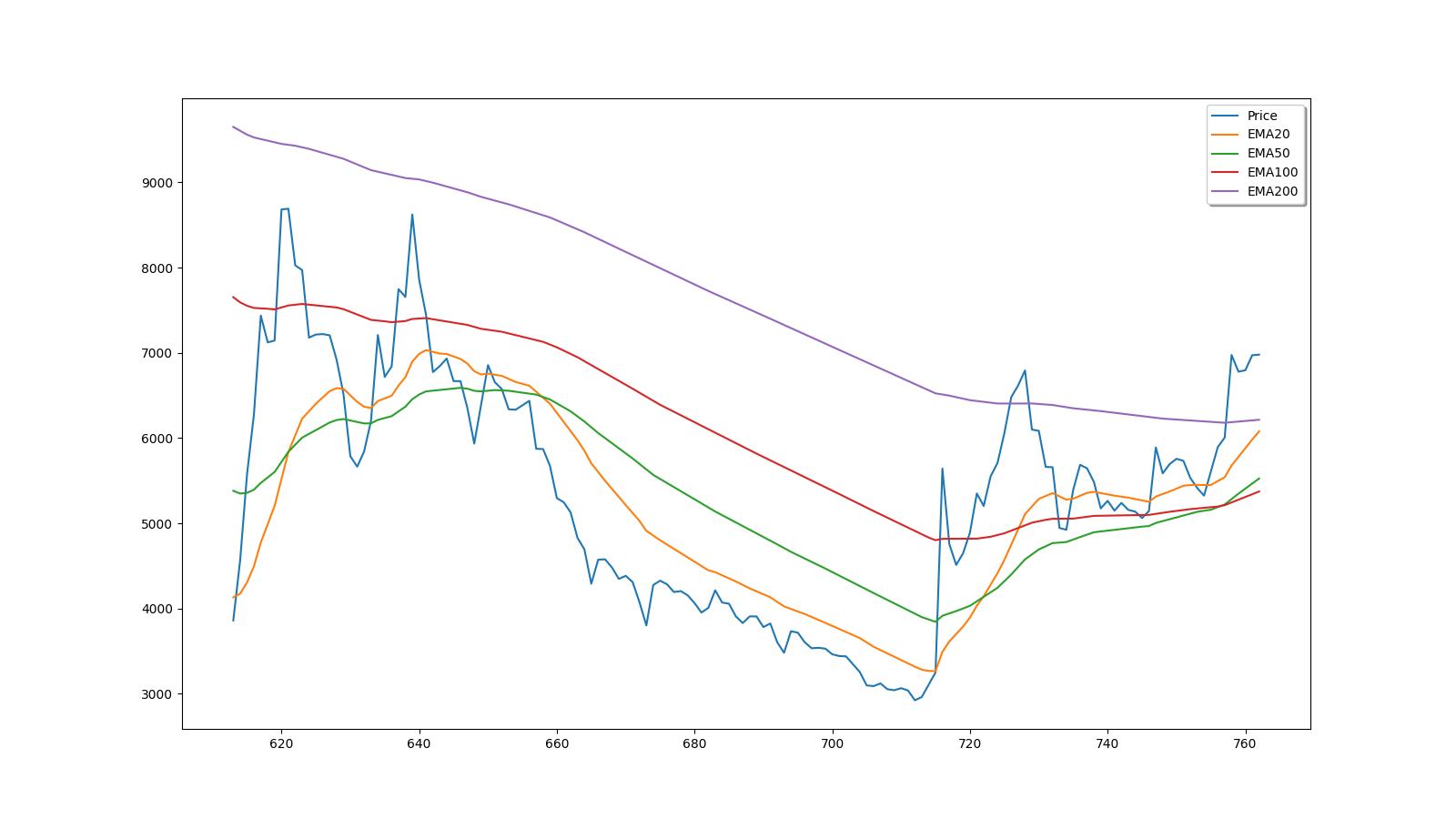 Ultima Exponential Moving Averages