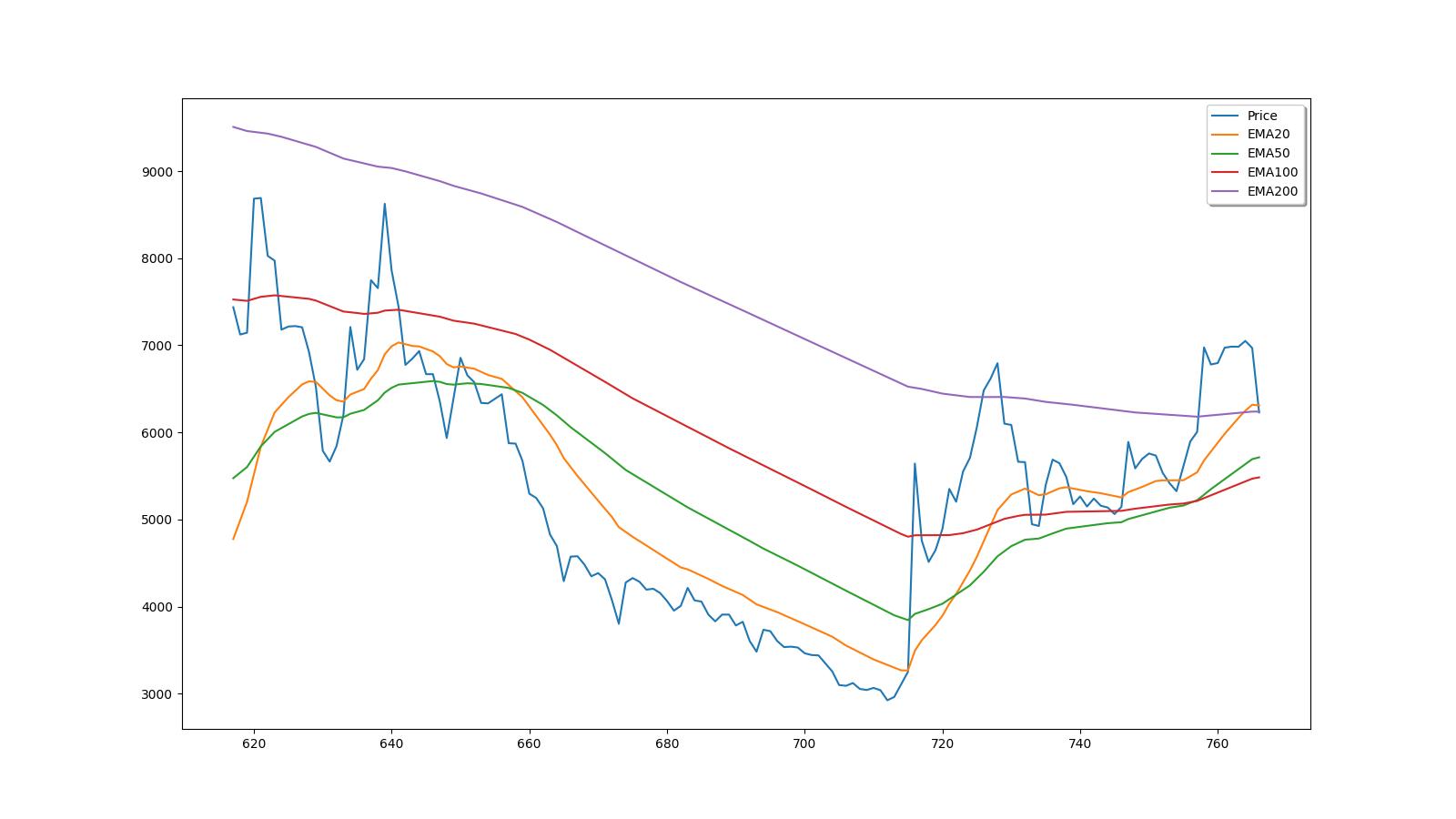 Ultima Exponential Moving Averages