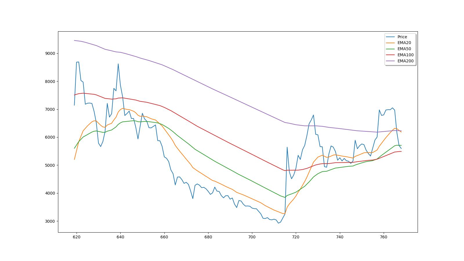 Ultima Exponential Moving Averages