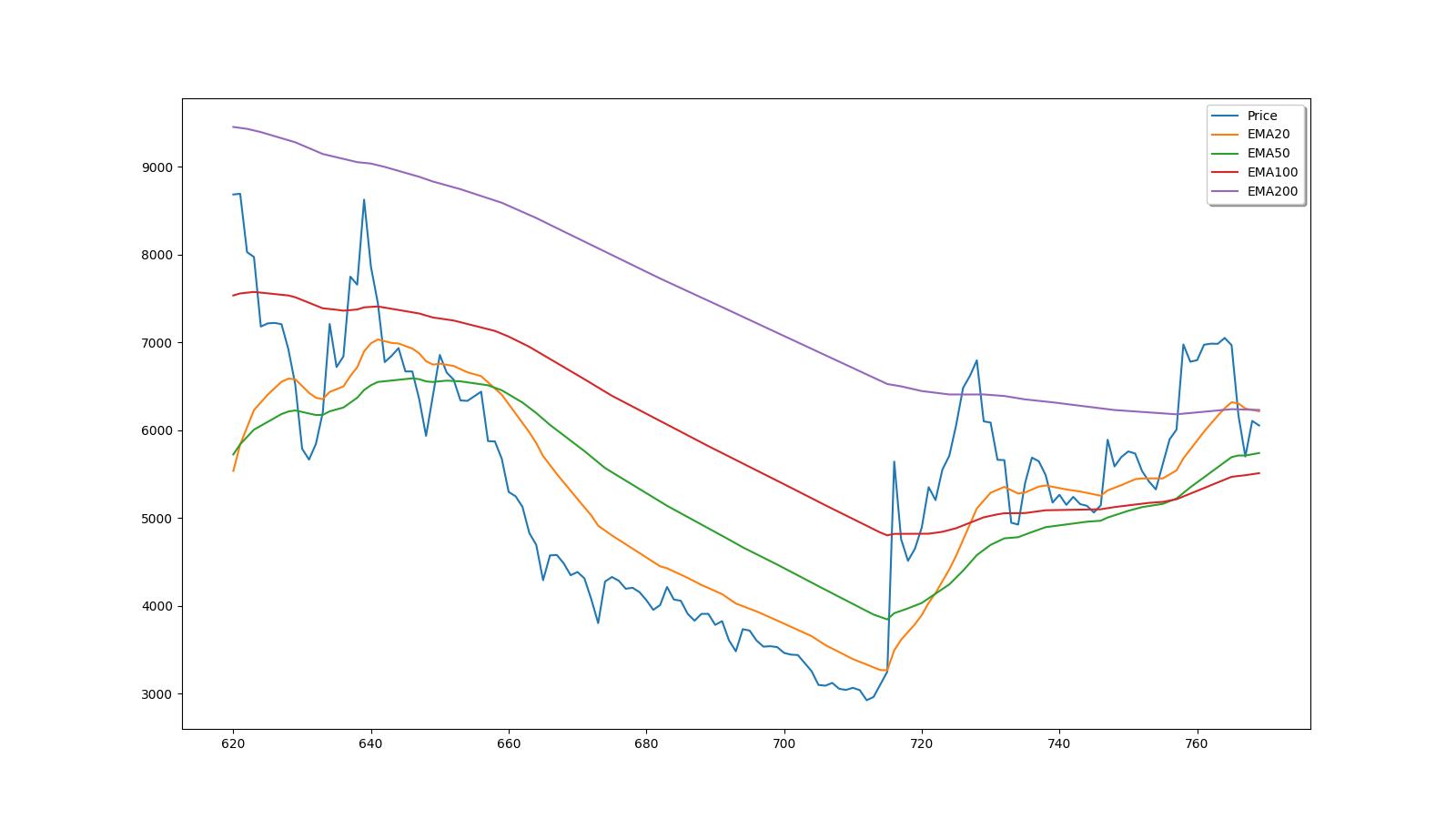 Ultima Exponential Moving Averages