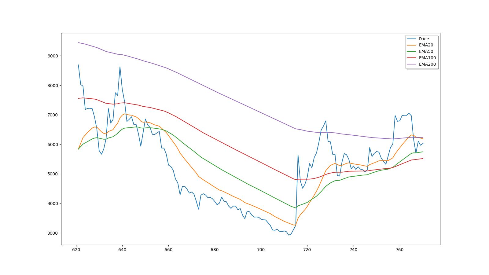 Ultima Exponential Moving Averages