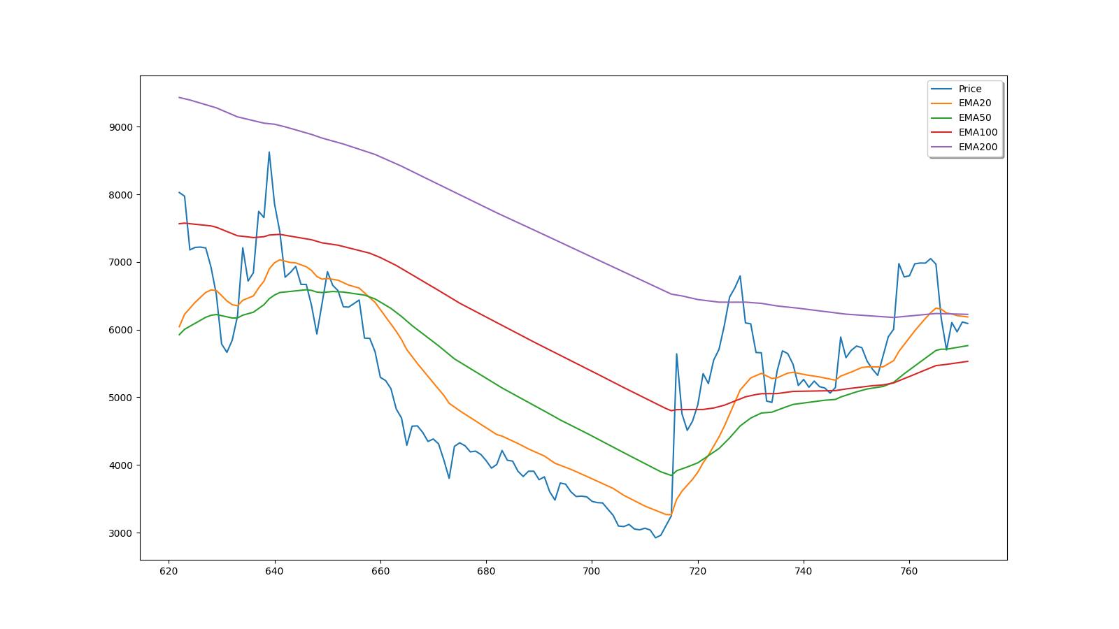 Ultima Exponential Moving Averages