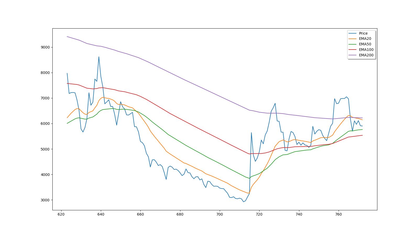 Ultima Exponential Moving Averages