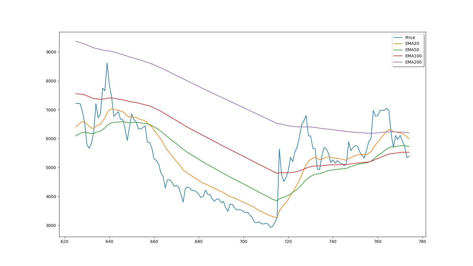 Ultima Exponential Moving Averages