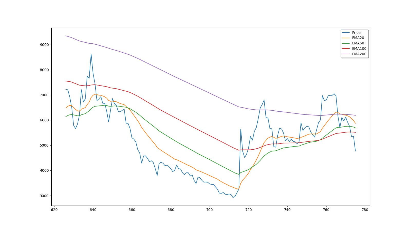 Ultima Exponential Moving Averages