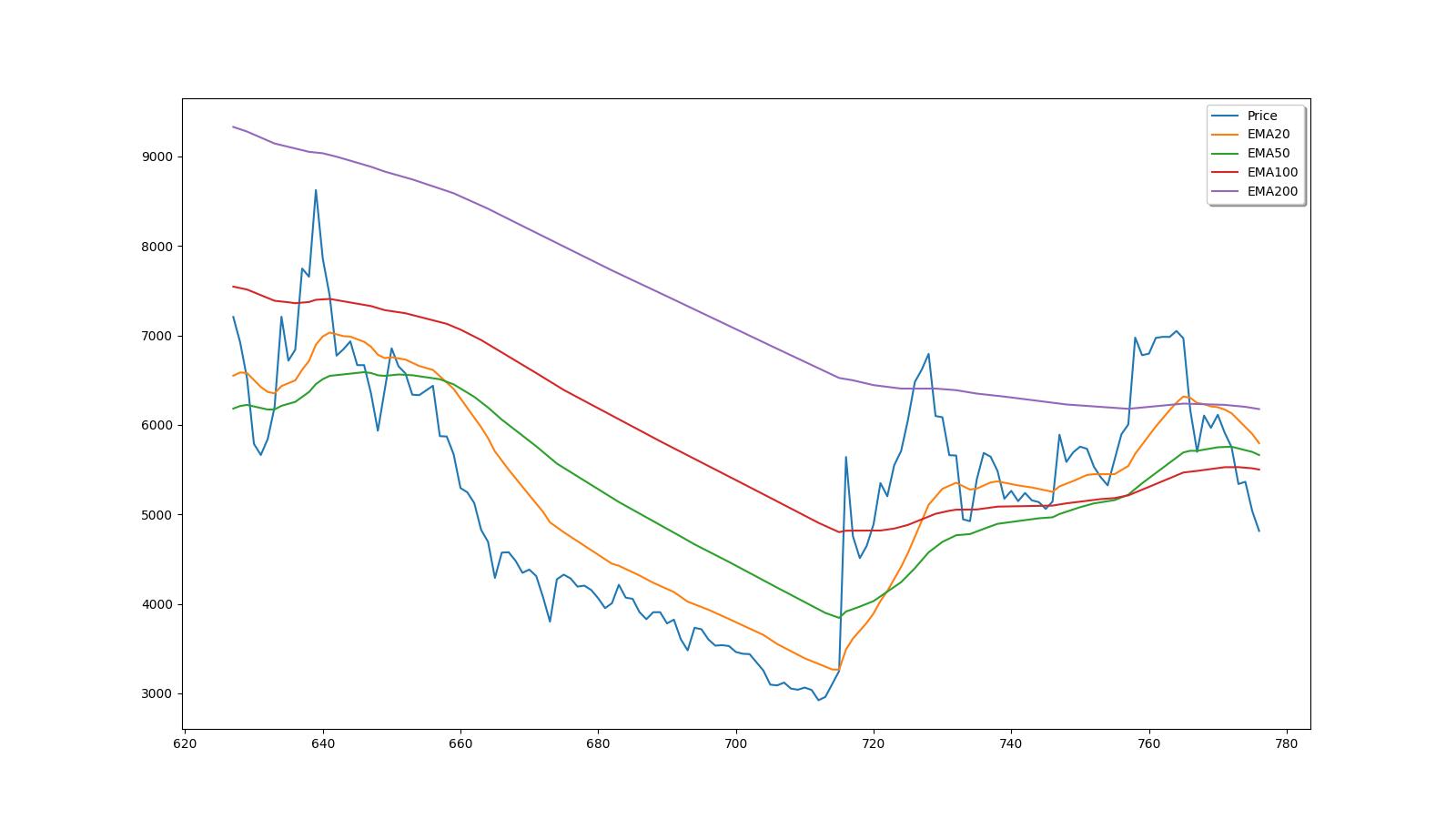 Ultima Exponential Moving Averages