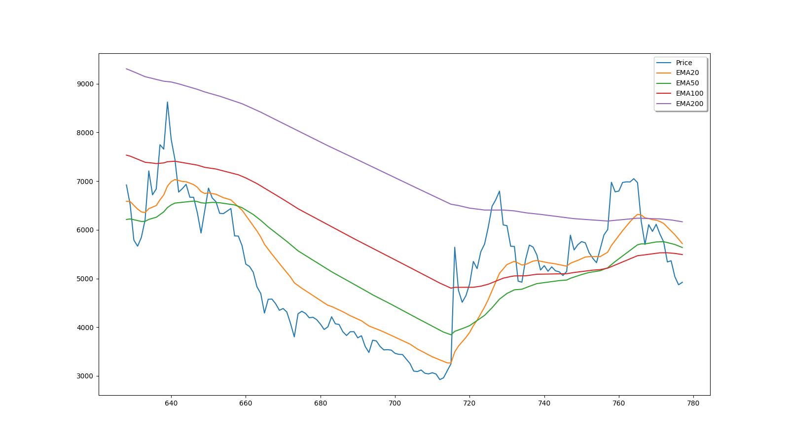 Ultima Exponential Moving Averages