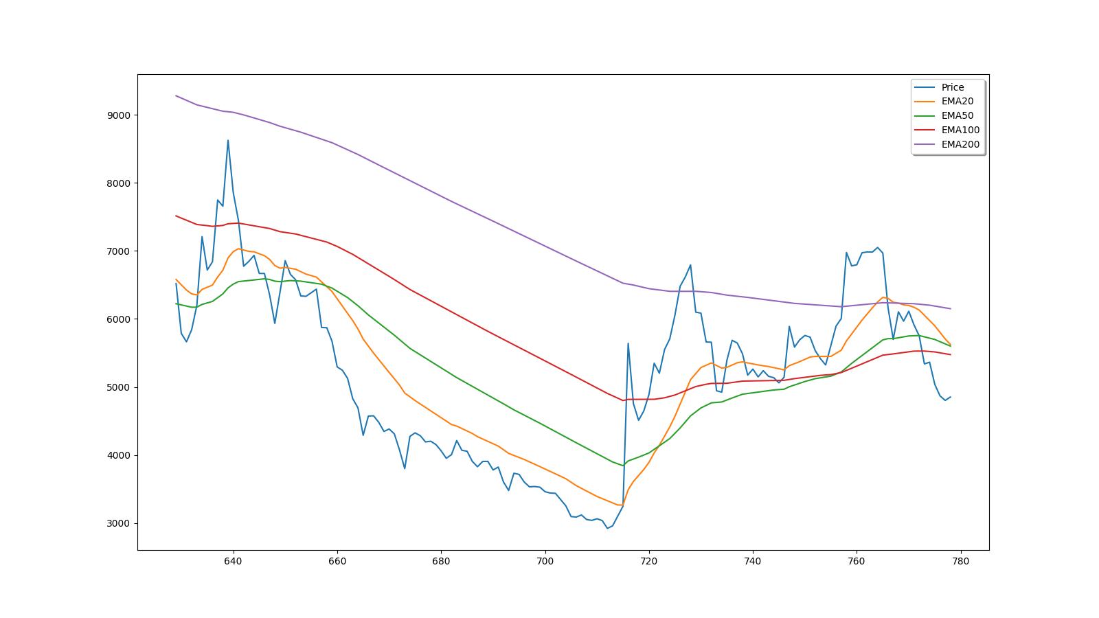 Ultima Exponential Moving Averages