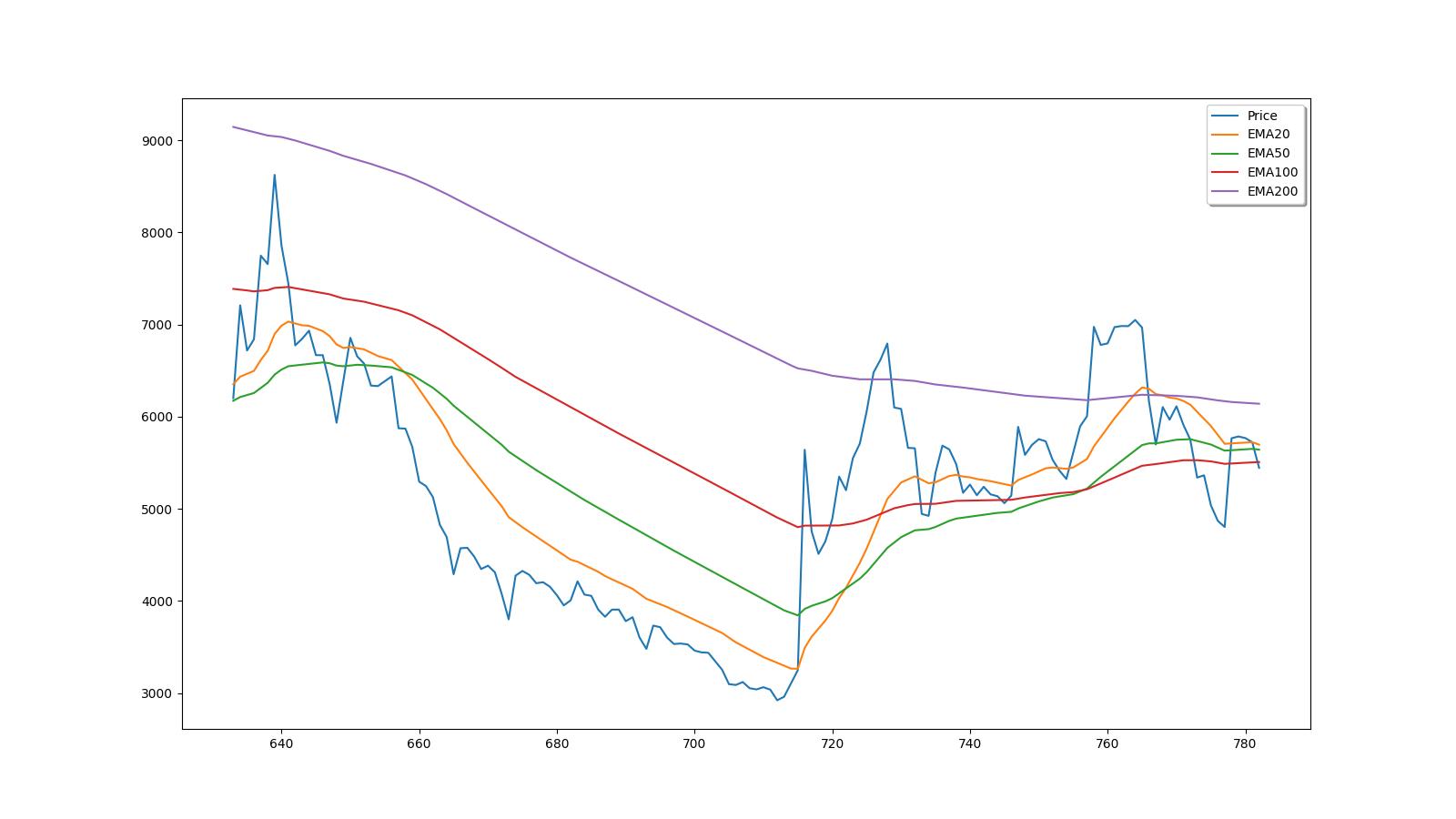 Ultima Exponential Moving Averages