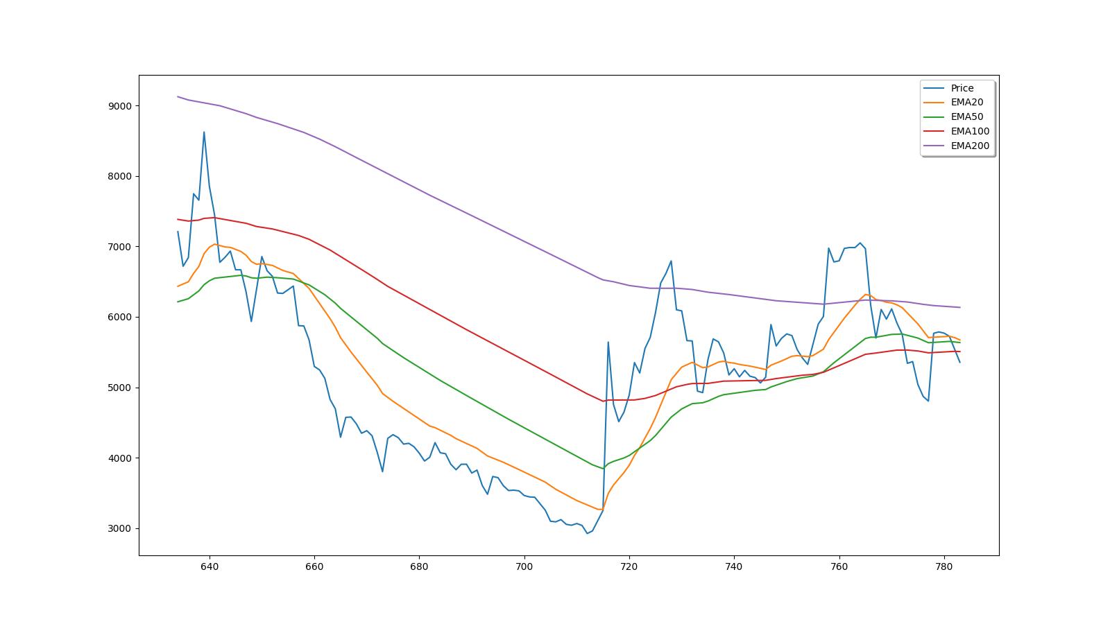Ultima Exponential Moving Averages