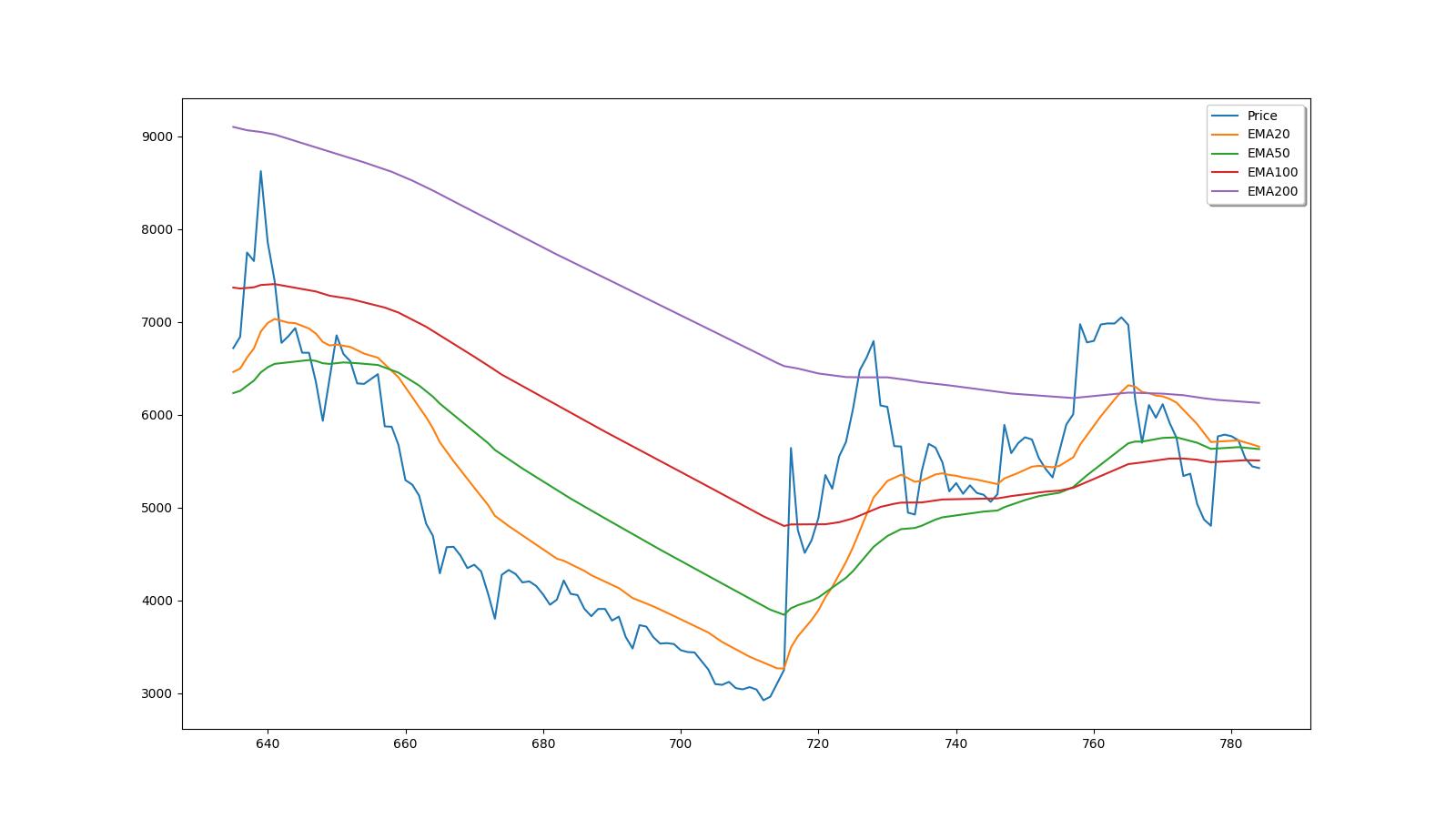 Ultima Exponential Moving Averages